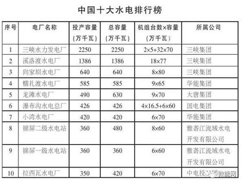 速看 中国十大水电站排行