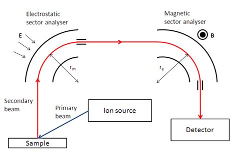 12 Basic Principles Of The Sims Technique Download Scientific Diagram