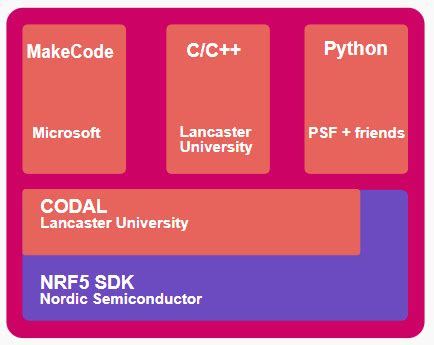 Micropython Runtime On The Micro Bit