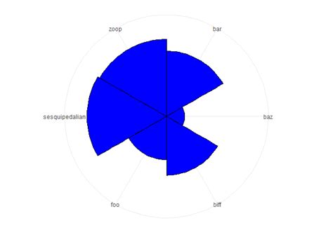 R How Can I Move X Axis Labels Away From The Centre Of A Ggplot That Uses Coord Polar Stack