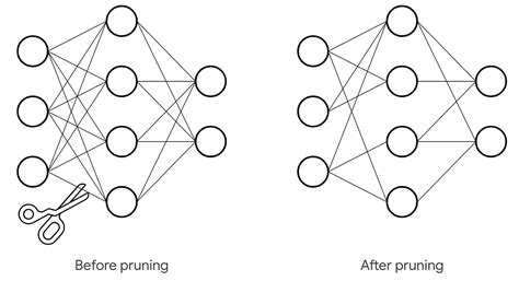 Implementing Model Pruning Techniques For Android App Optimization