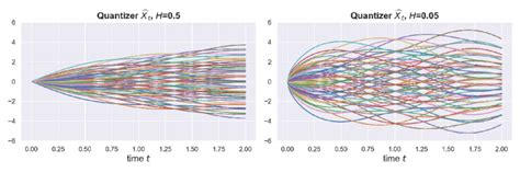 Quantizer X T Using The Fractional Kernel K F Rac Lhs Is H 12 Rhs