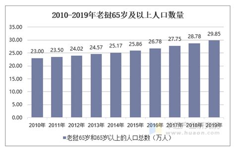 2010 2019年老挝人口数量及人口性别、年龄、城乡结构分析地区宏观数据频道 华经情报网