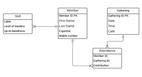 Solved Create A Dependency Diagram Based On This Erd Decompose The