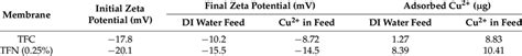 Summary Of The Icp Analysis And Zeta Potential Analysis Of Selected