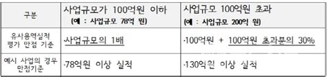 조달청 토양정화용역 입찰평가기준 마련민원 불식 기대 국토일보