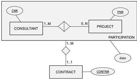Logical Database Design Bench Partner