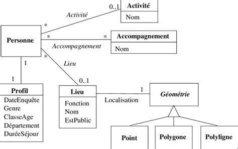 1 Repr Esentation Graphique Uml Download Scientific Diagram
