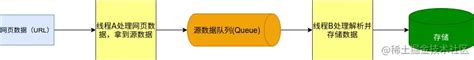 Python并发编程之多线程和线程池为什么要引入并发编程 场景1：一个网络爬虫，按顺序爬取花了1小时，采用并发下载减少到 掘金