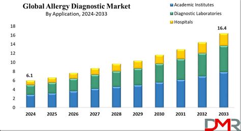 Global Allergy Diagnostic Market Size And Share 2023 Dmr