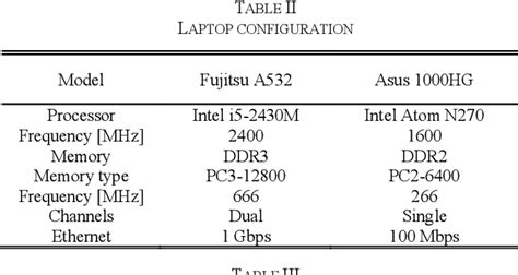 Table II From Assessment Of IPerf As A Tool For LAN Throughput Prediction Semantic Scholar