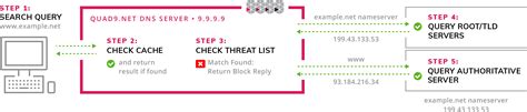 Quad9 Ibm Lanza Su Propio Dns Centrado En La Seguridad Y Privacidad