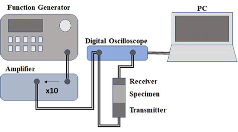 Bender Element Experimental Setup Download Scientific Diagram