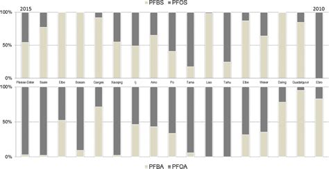 Pfba Vs Pfoa And Pfbs Vs Pfos In Surface Waters During Last 5 Years