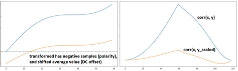 Python Is Cross Correlation Between Two Signals Affected By Scaling Stack Overflow