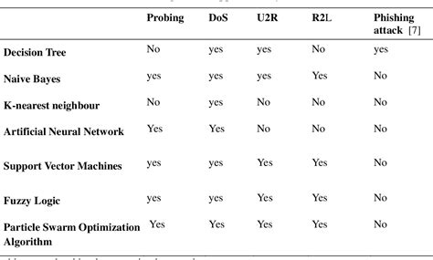 Table 1 From A Comprehensive Analysis And Solution Of Cyber Attacks