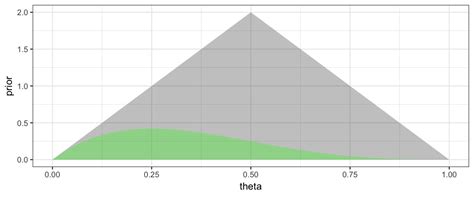 5 Bayes Rule And The Grid Method Redoing Bayesain Data Analysis