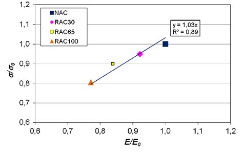 Correlation Between The Elastic Modulus And Tensile Strength Download Scientific Diagram