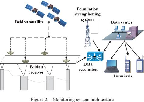 figure 2 from bridge monitoring based on beidou high precision