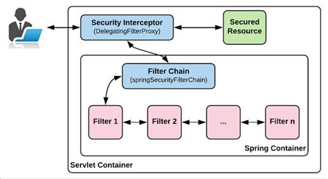 How Spring Security Works Delegatingfilterproxy And Springsecurityfilterchain Explained