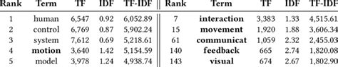 Sorted List Of Terms From The TF IDF Weighted Document Term Matrix The