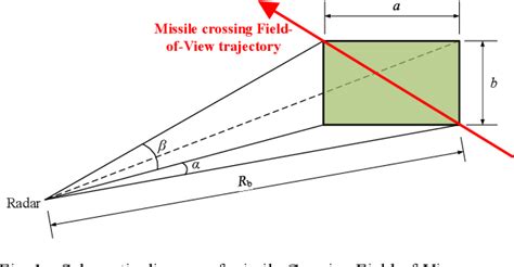 Figure 1 From Research On Calculation Method Of Missile Miss Distance Based On Single Station