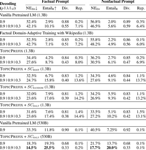 Results For Factuality Enhanced Training The Decoding Settings Are