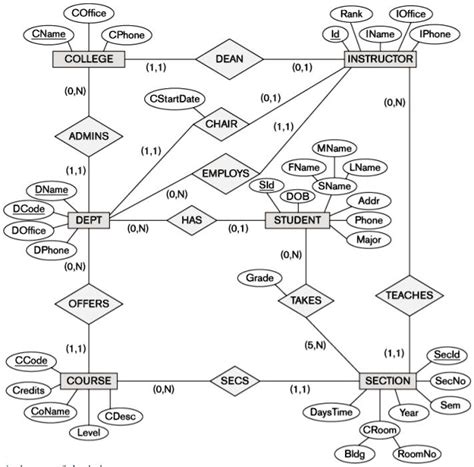 Coffice Rank Ioffice Cname Cphone Id Iname Iphone College Dean