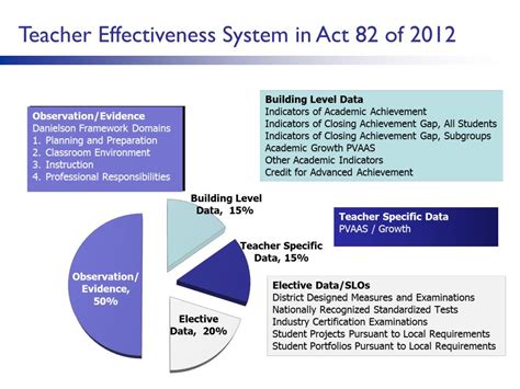 Ppt Applying The Danielson Framework For Teaching To Specialists And