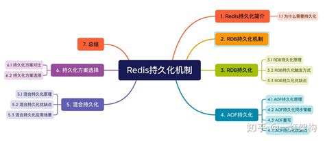 彻底搞懂redis持久化机制，轻松应对工作面试 知乎