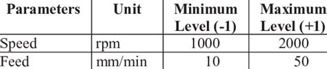 Parameter And Their Levels Download Table