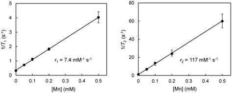 Relaxivity Measurements Of Mncl2 At 3 Tesla