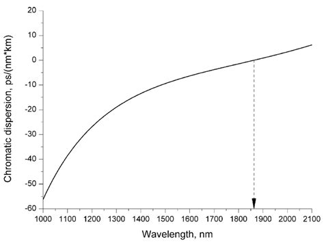 Chromatic Dispersion Of The Fiber Download Scientific Diagram