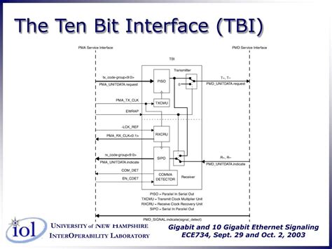 Ppt Gigabit Ethernet And 10 Gigabit Ethernet Signaling Powerpoint