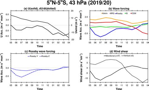 Monthly Evolution Of The A Zonal Mean Zonal Wind Solid And Zonal