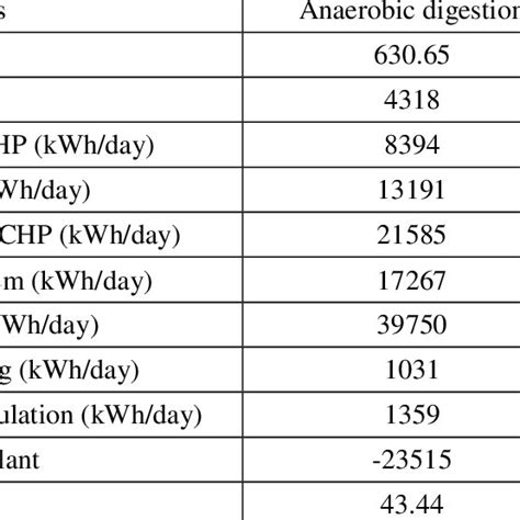 Methane Production Rate And Organic Loading Rate Download Scientific