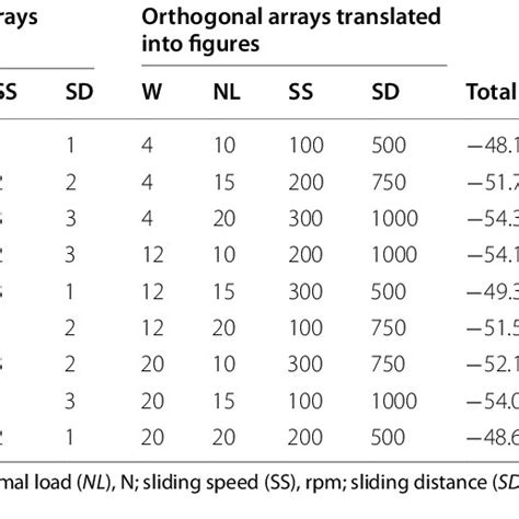 Direct Parameters Associated Orthogonal Arrays And Cumulative Sn
