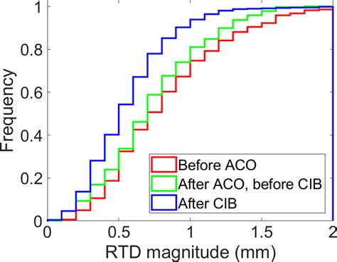 Cumulative Histogram Of The Magnitude Of Real Time Deltas Rtds For
