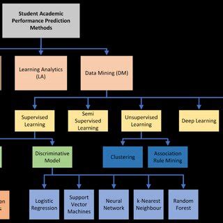 PDF PREDICTION METHODS ON BabeS ACADEMIC PERFORMANCE A REVIEW