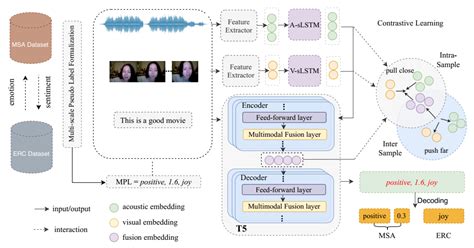 Unimse Towards Unified Multimodal Sentiment Analysis And Emotion