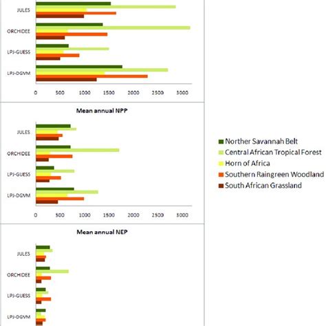 Annual Average Gpp Npp And Nep Per Region G Cm 2 Download