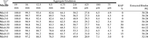 Aggregate Gradations Of Asphalt Mixes Download Table