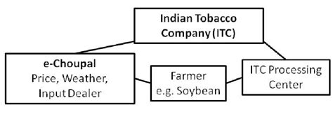 Information Flow In The E Choupal Model Download Scientific Diagram