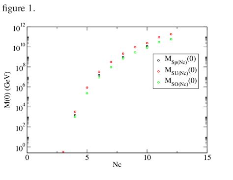 Dynamical Mass As Function Of N C From 3 To 12 Obtained By Matching