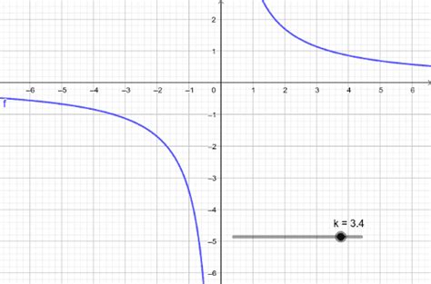 数学Ⅲ分数関数のグラフ Geogebra
