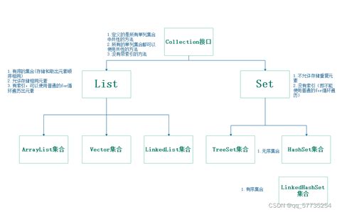 Java集合框架与泛型详解 Csdn博客