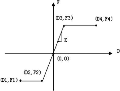 Ideal Elasticplastic Model Download Scientific Diagram