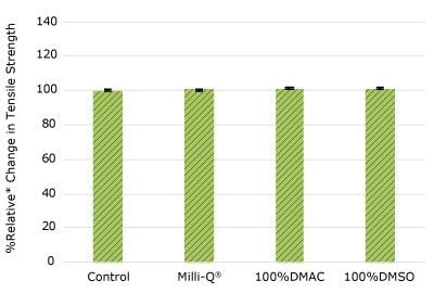 Mobius ADC Reactor Single Use Components Chemical Compatibility