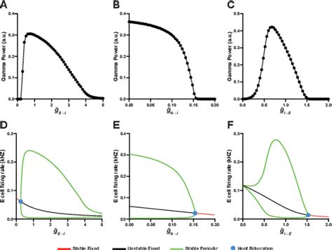 Figure 1 From Mean Field Analysis Of Synaptic Alterations Underlying Deficient Cortical Gamma