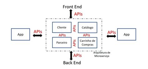 Gerenciamento De Apis Esteja O Seu Cliente Onde Estiver Forne A O Experi Ncias Nicas
